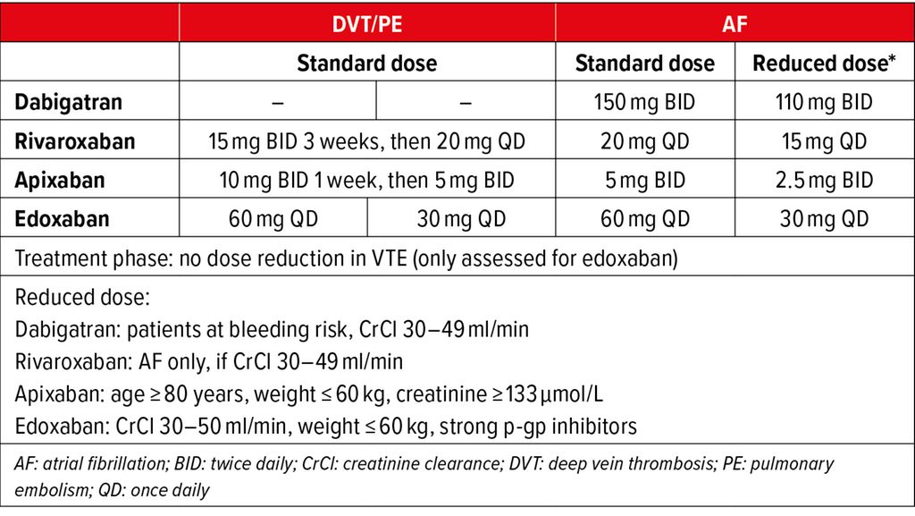 Anticoagulation in Acute Pulmonary Embolism: Which Drug? How Long? - Kardiologie & Gefäßmedizin ...